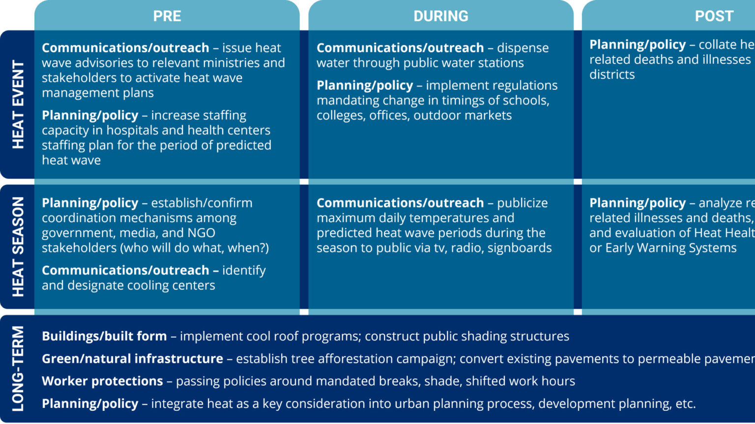 Resources for Building Heat Resilience - Heat Action Platform