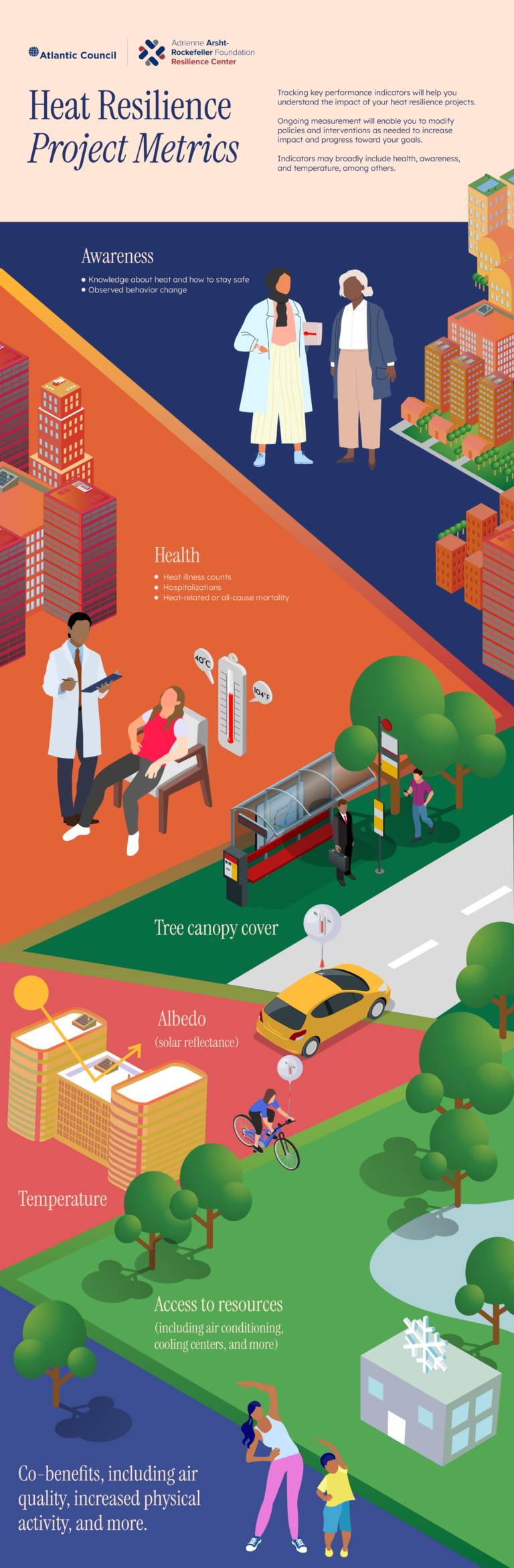 Monitor and Evaluate Heat Action - Heat Action Platform