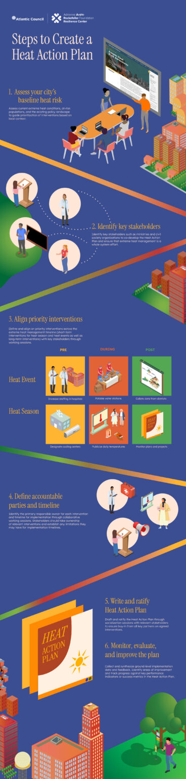 Create a Heat Action Plan - Heat Action Platform